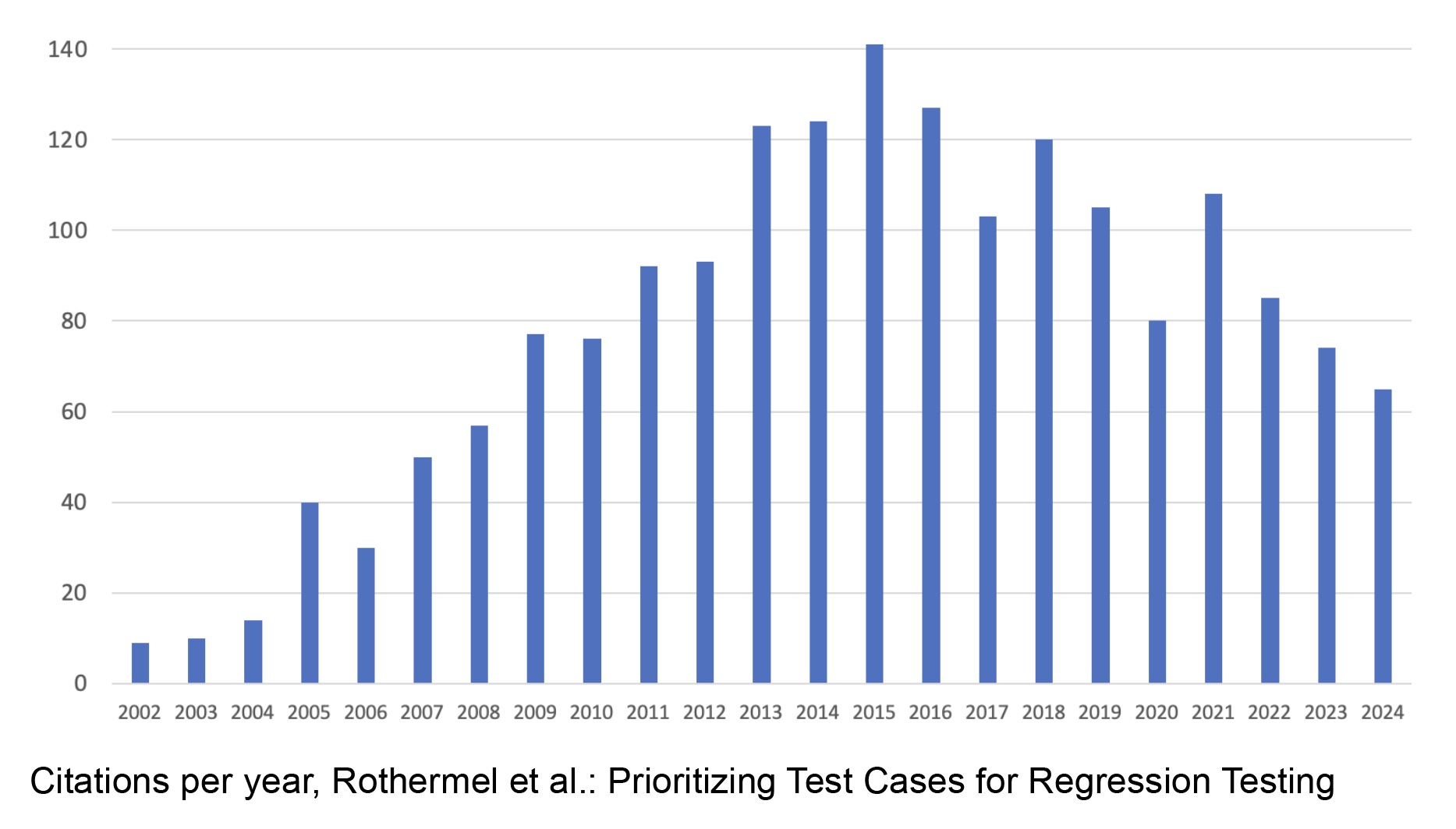 Rothermel, Menzies Recognized by IEEE’s TSE for Best Papers of the Past ...